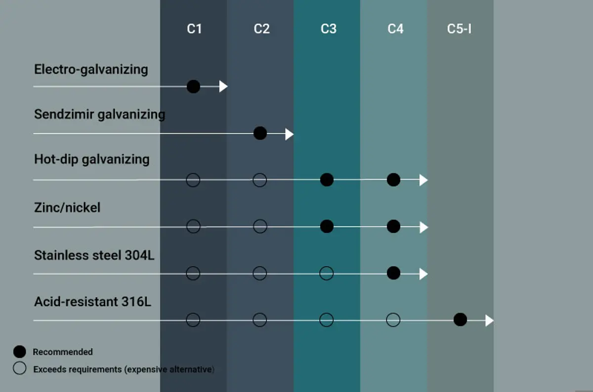 Corrosion Classifications | Axelent Wire Tray