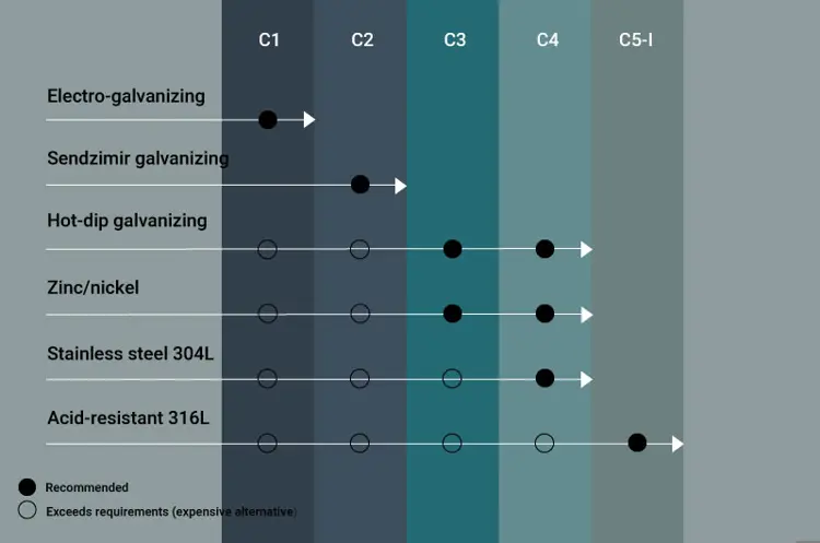 Corrosion Classifications | Axelent Wire Tray