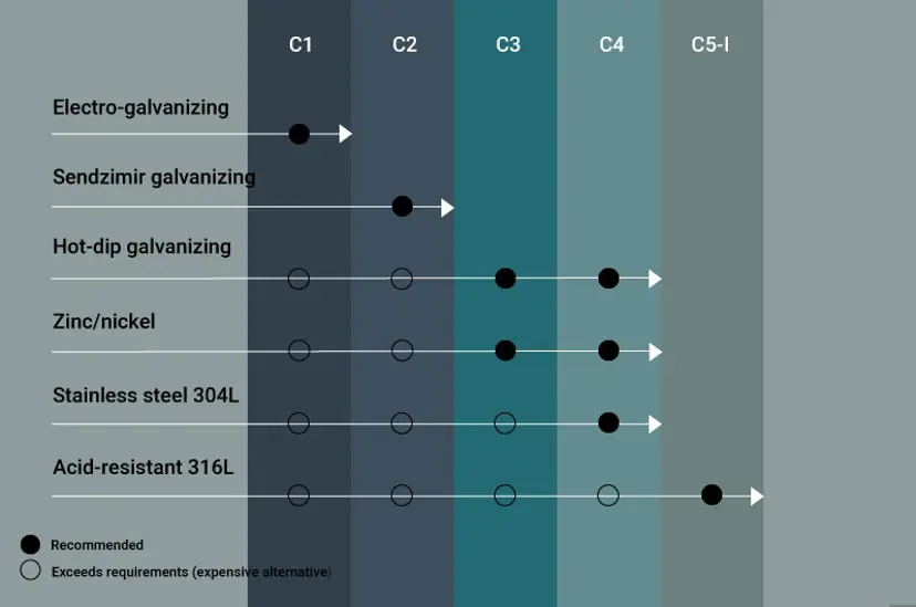 Corrosion Classifications | Axelent Wire Tray